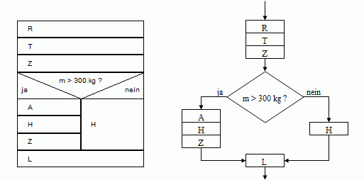 4. Strukturiertes Programmieren – Nutzung von Kontrollstrukturen